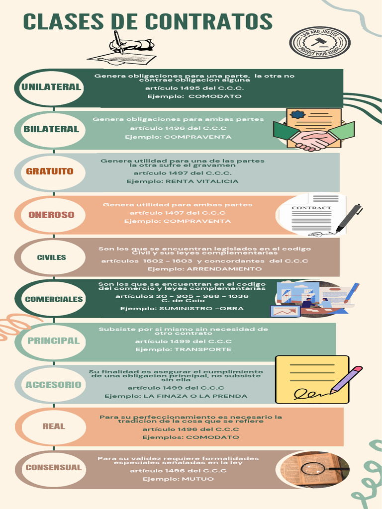 Infografia Linea de Tiempo - CLASES DE CONTRATOS PDF | PDF | Ley de obligaciones | Derecho y ...