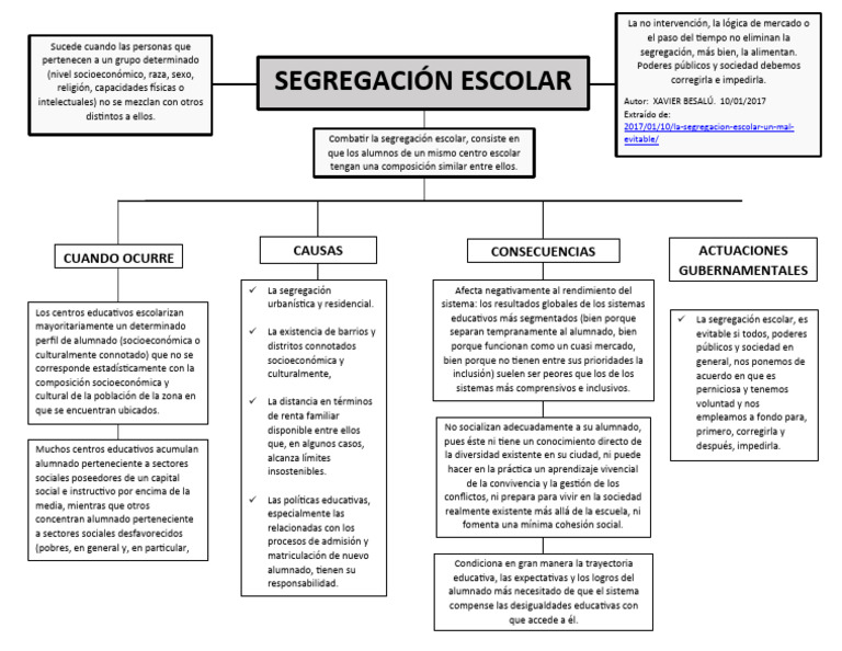 Mapa Conceptual Segregación | Descargar gratis PDF | Sociedad | Escuelas