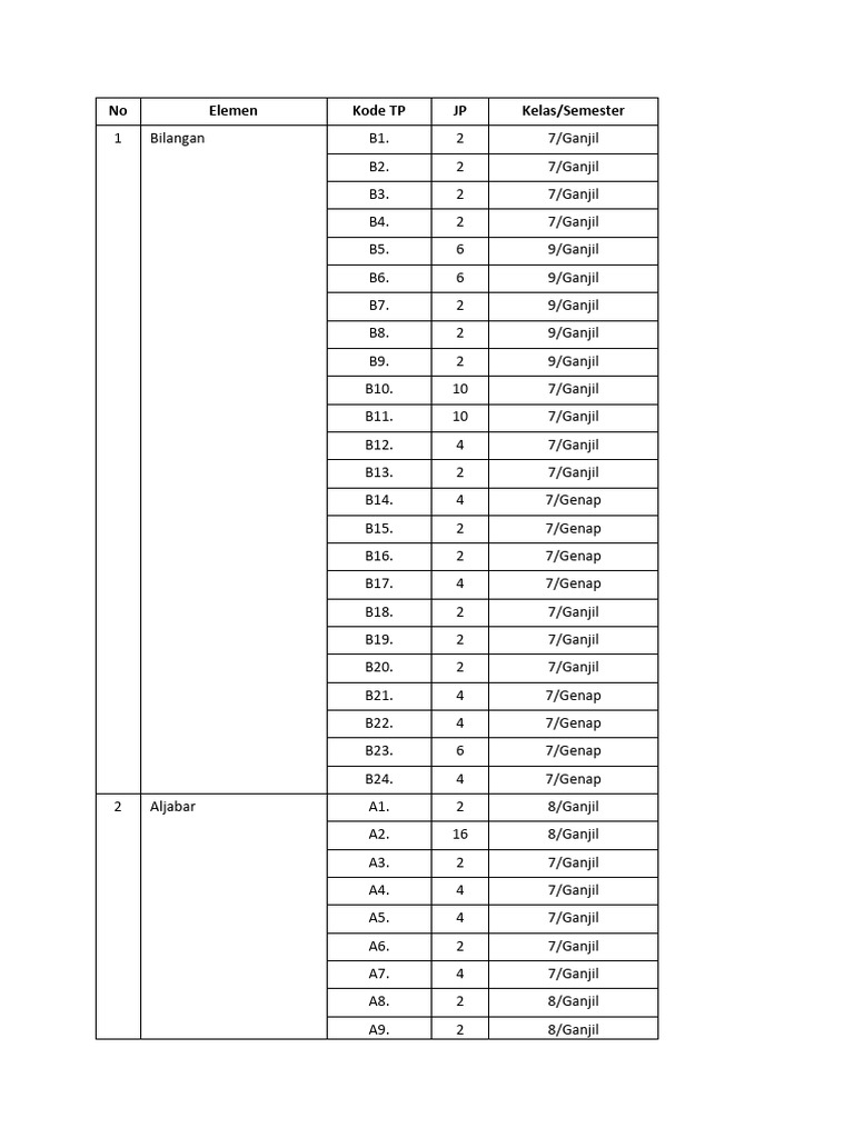 No Elemen Kode TP JP Kelas/Semester | PDF