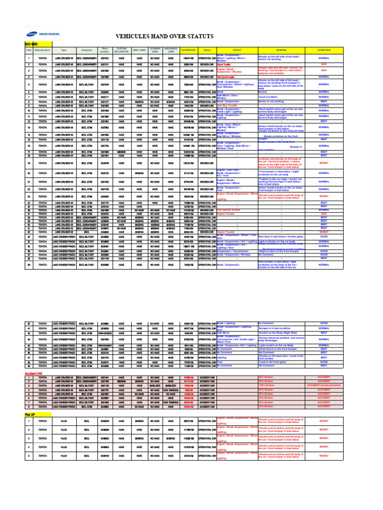 Vehicle Status Report for SECL Units | PDF | Car | Toyota
