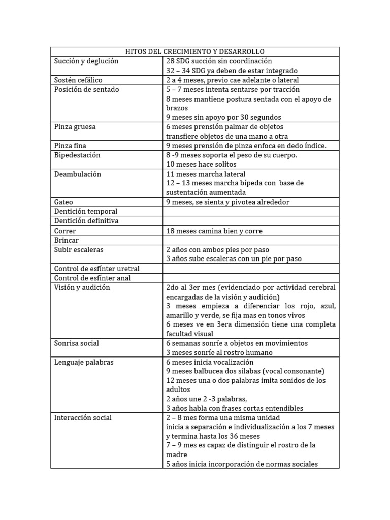 Hitos Del Crecimiento y Desarrollo | PDF Hitos Del Crecimiento y Desarrollo | PDF