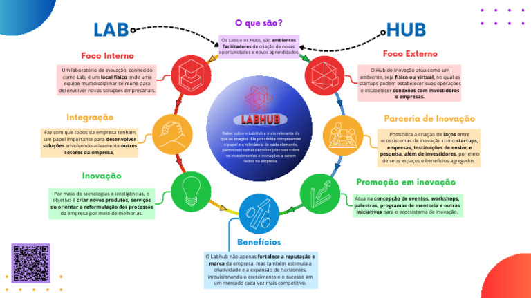 LABHUB | PDF | Inovação | Empresa Startup
