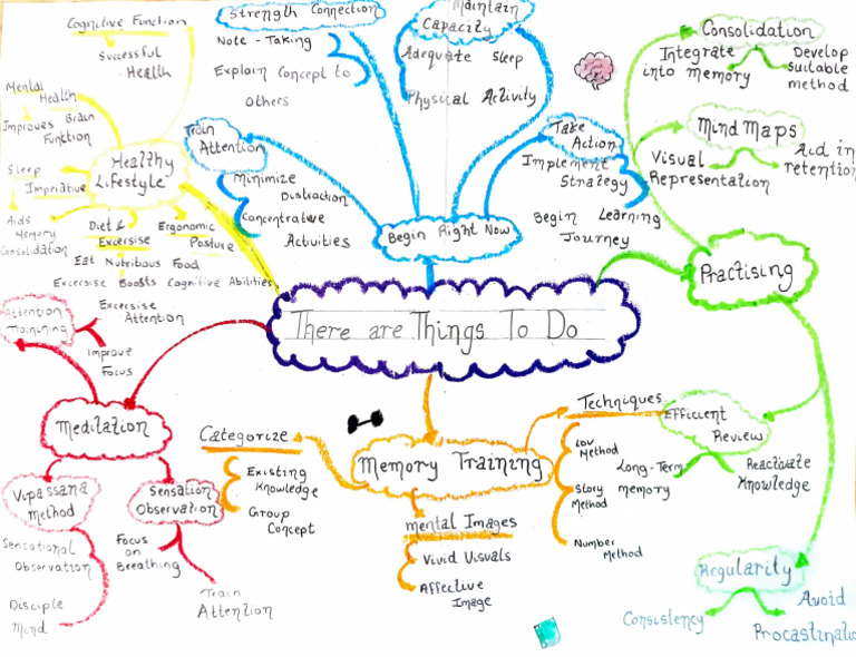 Mindmap | PDF | Brain | Psychological Concepts
