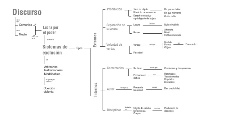 Mapa Conceptual Discurso | PDF | Discurso | Verdad