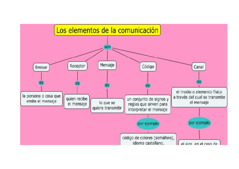 Elementos de La Comunicacion | PDF
