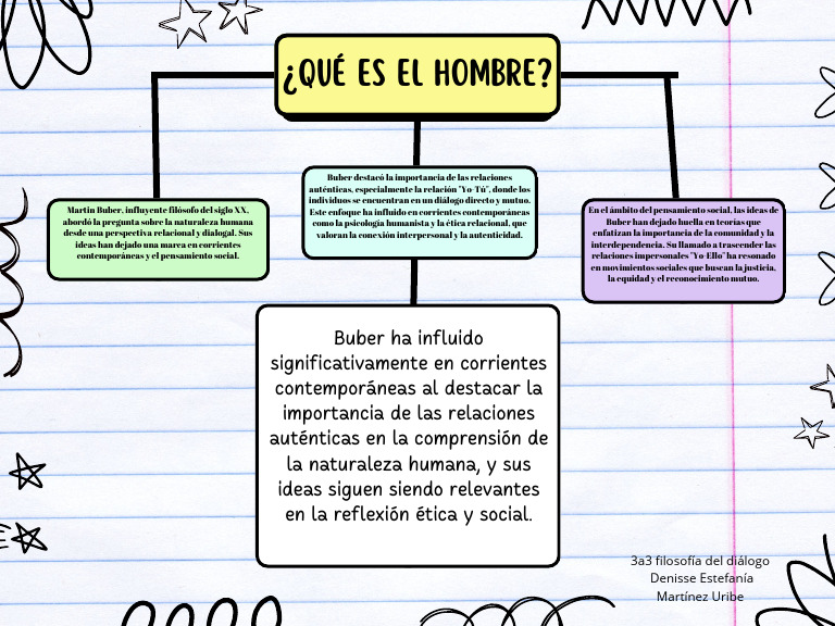 Mapa Conceptual, Buber. | Descargar gratis PDF | La naturaleza humana ...