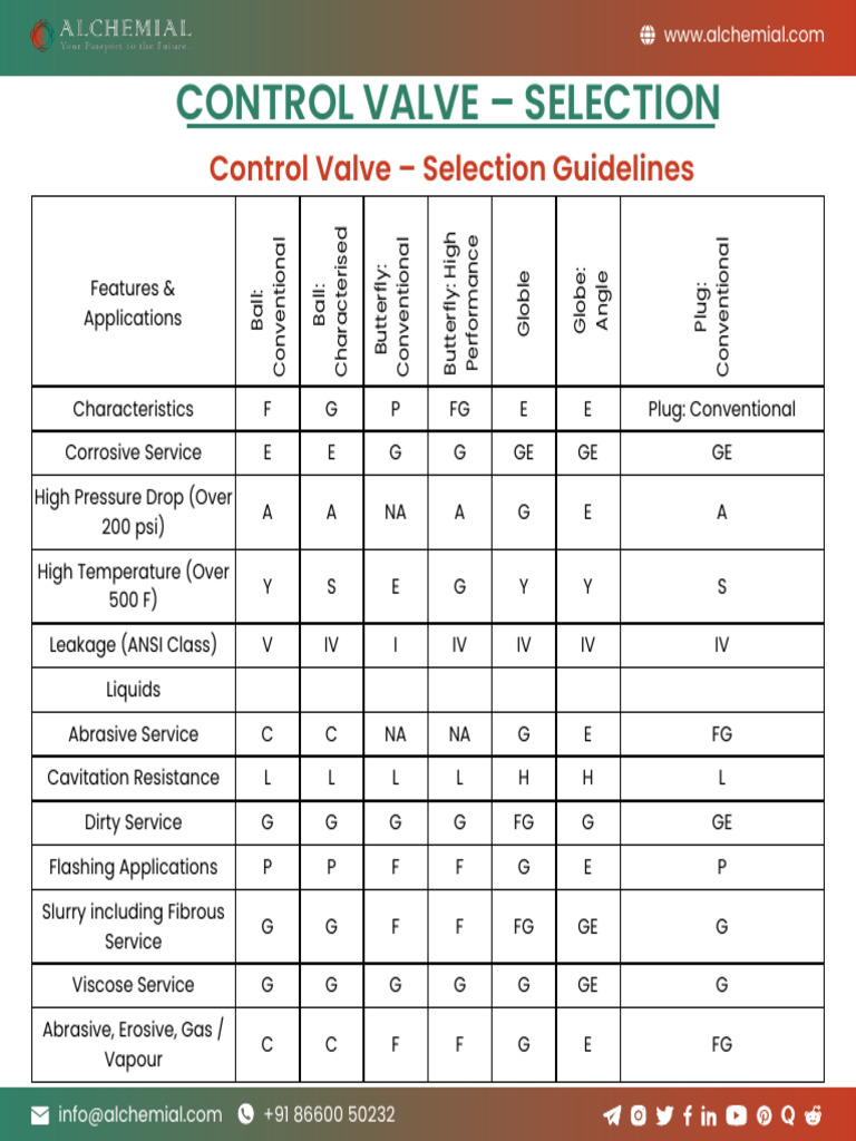 Control Valve Selection | PDF | Valve | Industrial Processes
