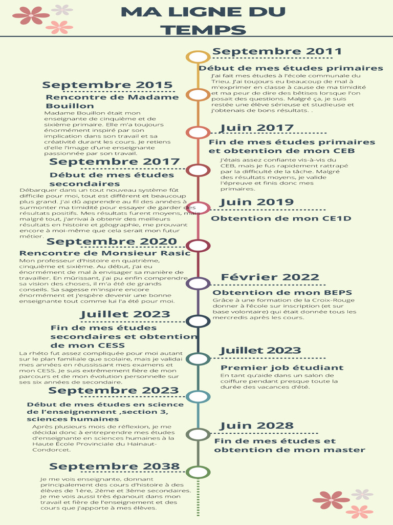 Ligne Du Temps | PDF