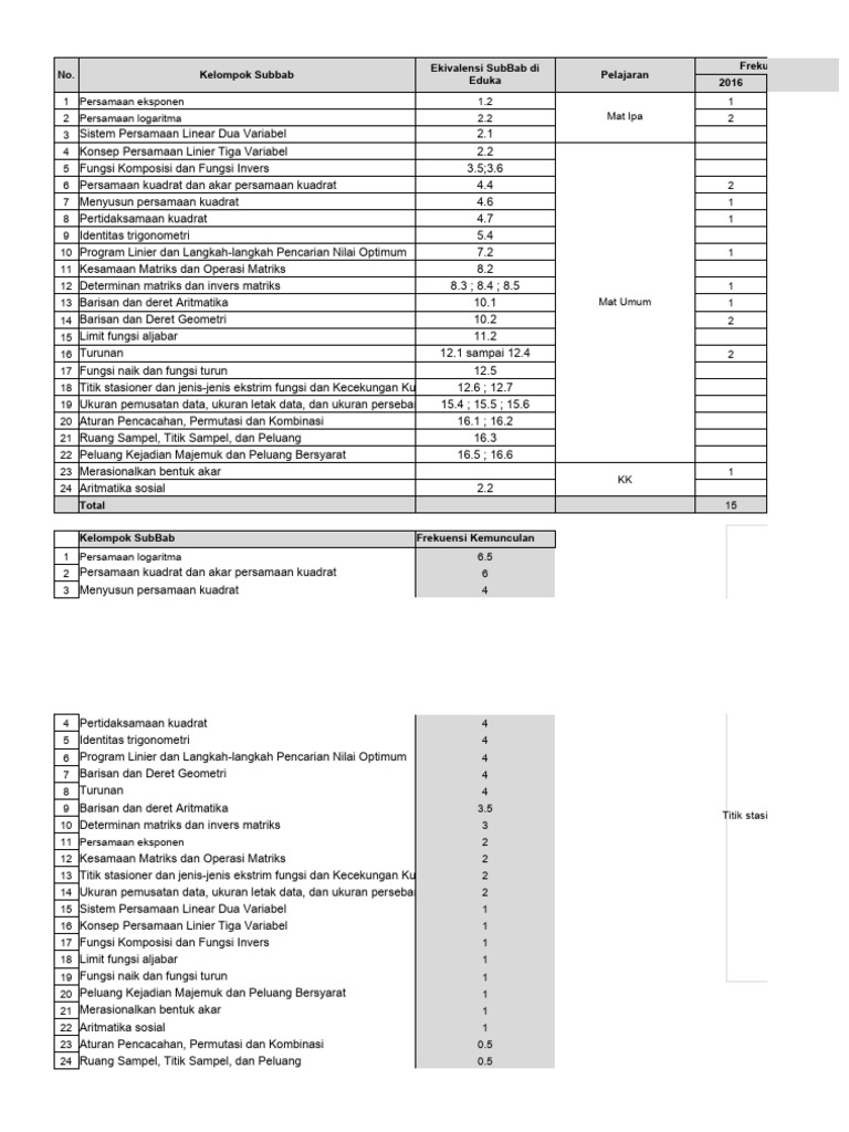 Kompetensi Dasar-Utul Ugm 2016-2019 | PDF