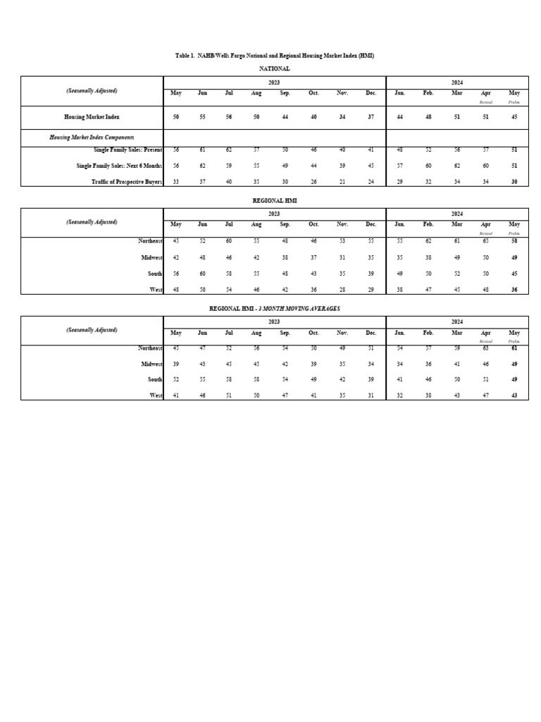NAHB/Wells Fargo Housing Market Index | PDF