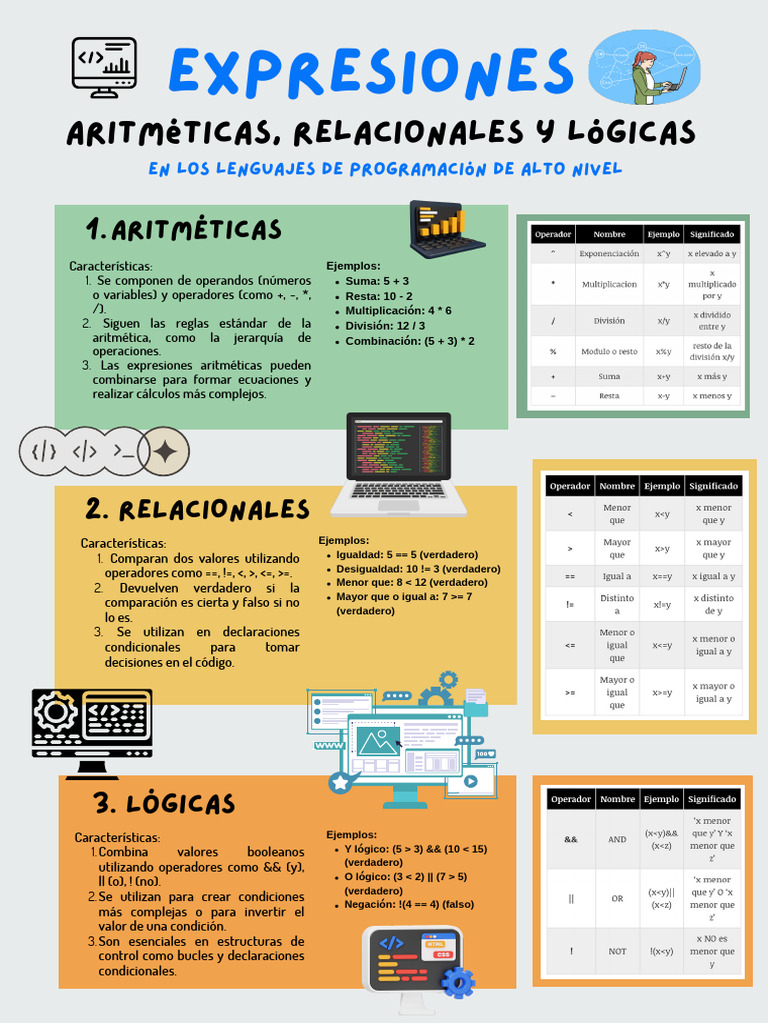 Cartel de Expresiones en Programación | Descargar gratis PDF | Lenguaje de programación ...