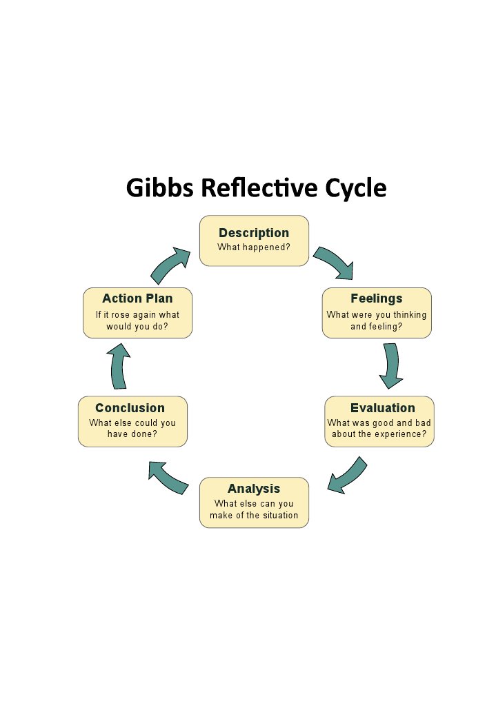 Reflective Experience Analysis Guide | PDF | Career & Growth | Self ...