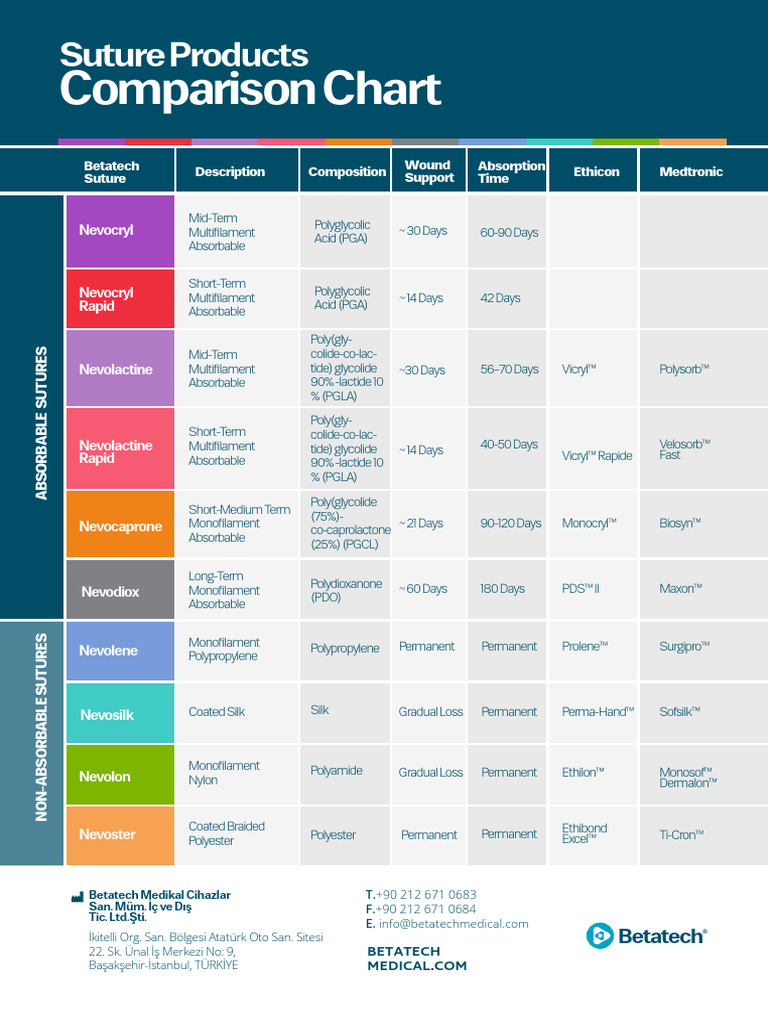 Sutures Comparison Chart | PDF | Surgical Suture | Chemical Substances