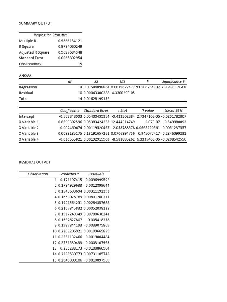 Regression Statistics | PDF | Errors And Residuals | Coefficient Of Determination