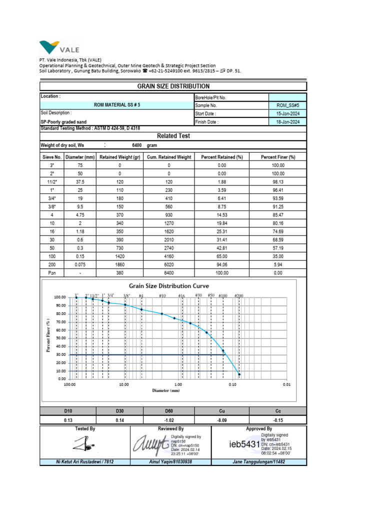 Sieve Analysis - Rom Material - SS#5 | PDF | Natural Materials | Civil ...
