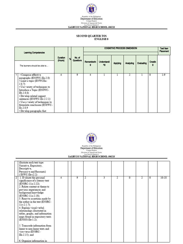 Eng 8 q2 TOS | PDF | Cognition | Human Communication Eng 8 q2 TOS | PDF | Cognition | Human Communication