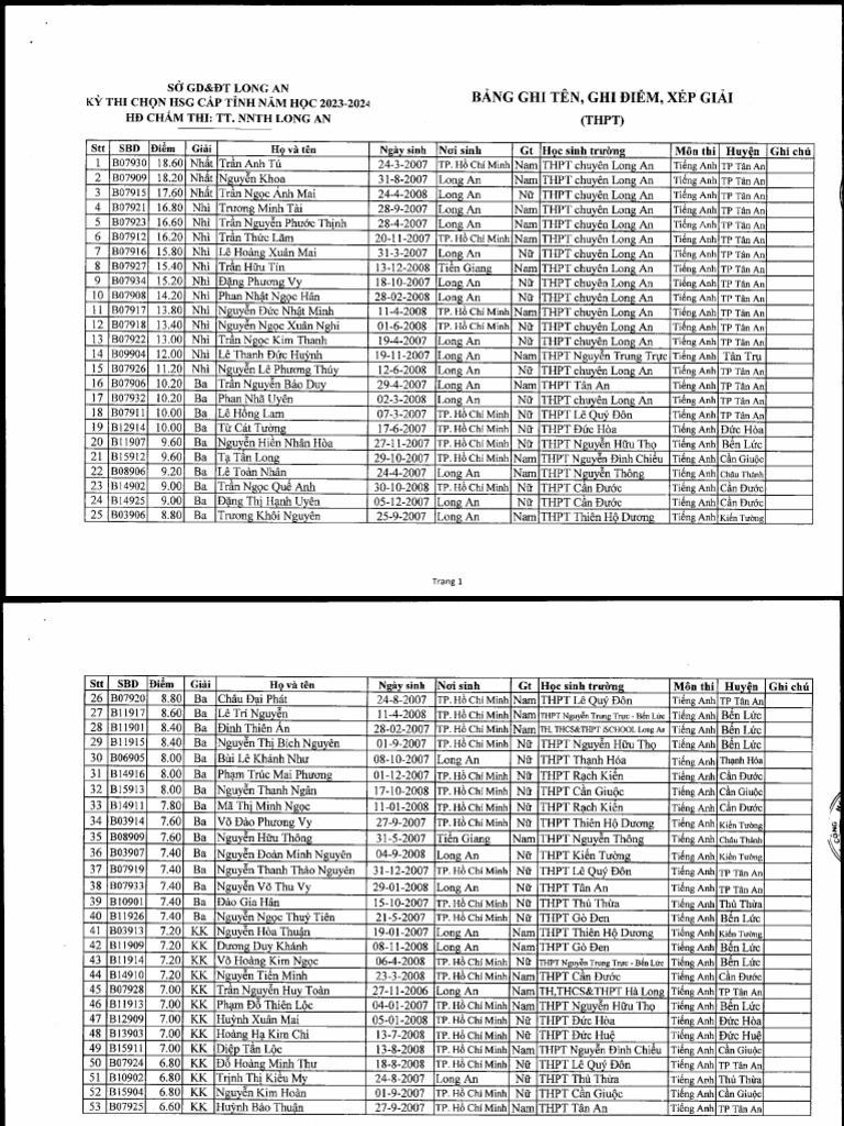 KQ HSG 2024 (Tieng Anh THPT) | PDF