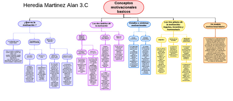 Mapa conceptual Heredia Martínez Alan - | PDF | Motivacional | Motivación