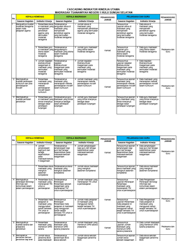 Cascading IKU Madrasah 2020-2024 MTSN 1 Hulu Sungai Selatan | PDF