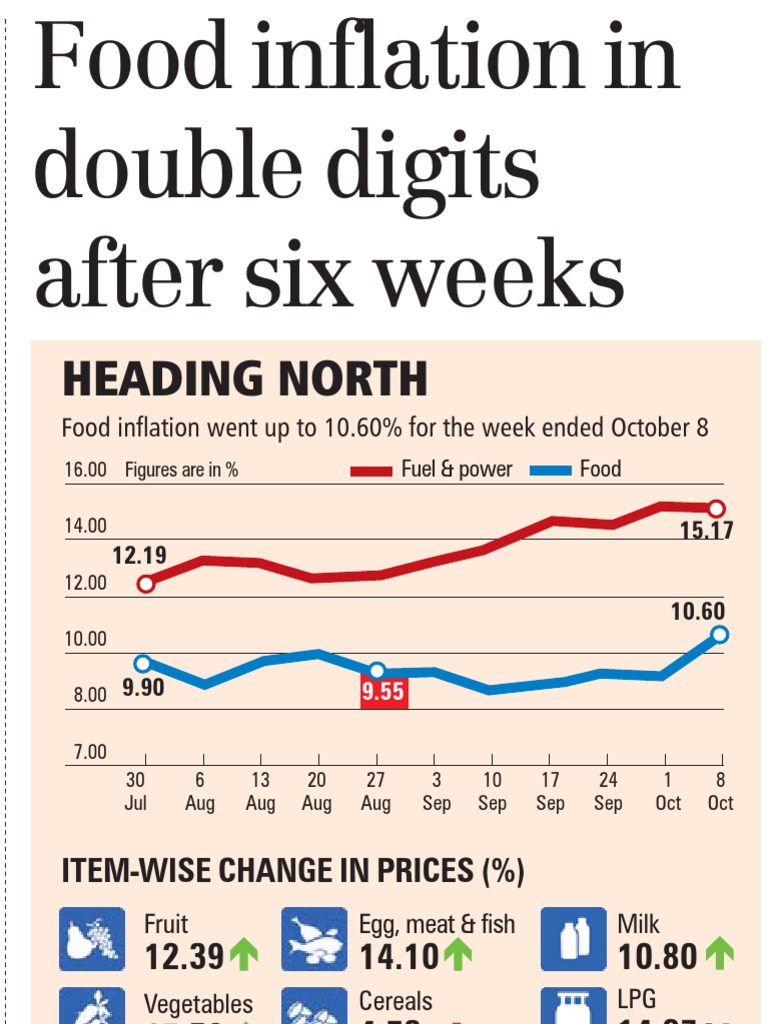 Inflation in Double Digit | PDF | Reserve Bank Of India | Inflation