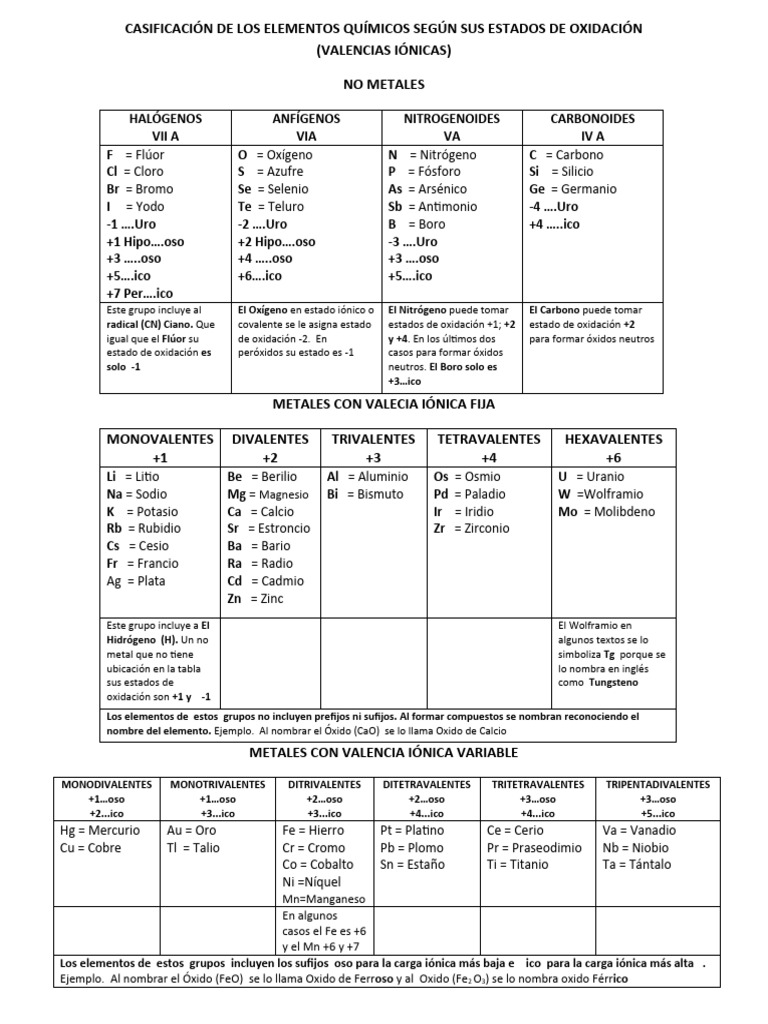 Estados de Oxidación y Valencia Iónica | PDF | Rieles | Tabla periódica