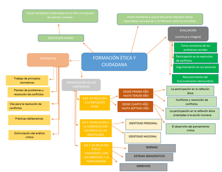 MAPA CONCEPTUAL Form. Etica y C. | PDF | Moralidad | Pensamiento