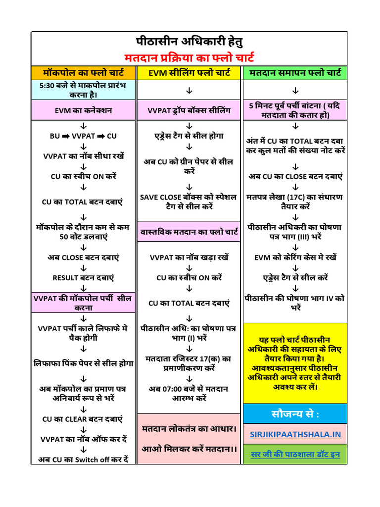 Election Flow Chart - Sirjikipaathshala - in | PDF