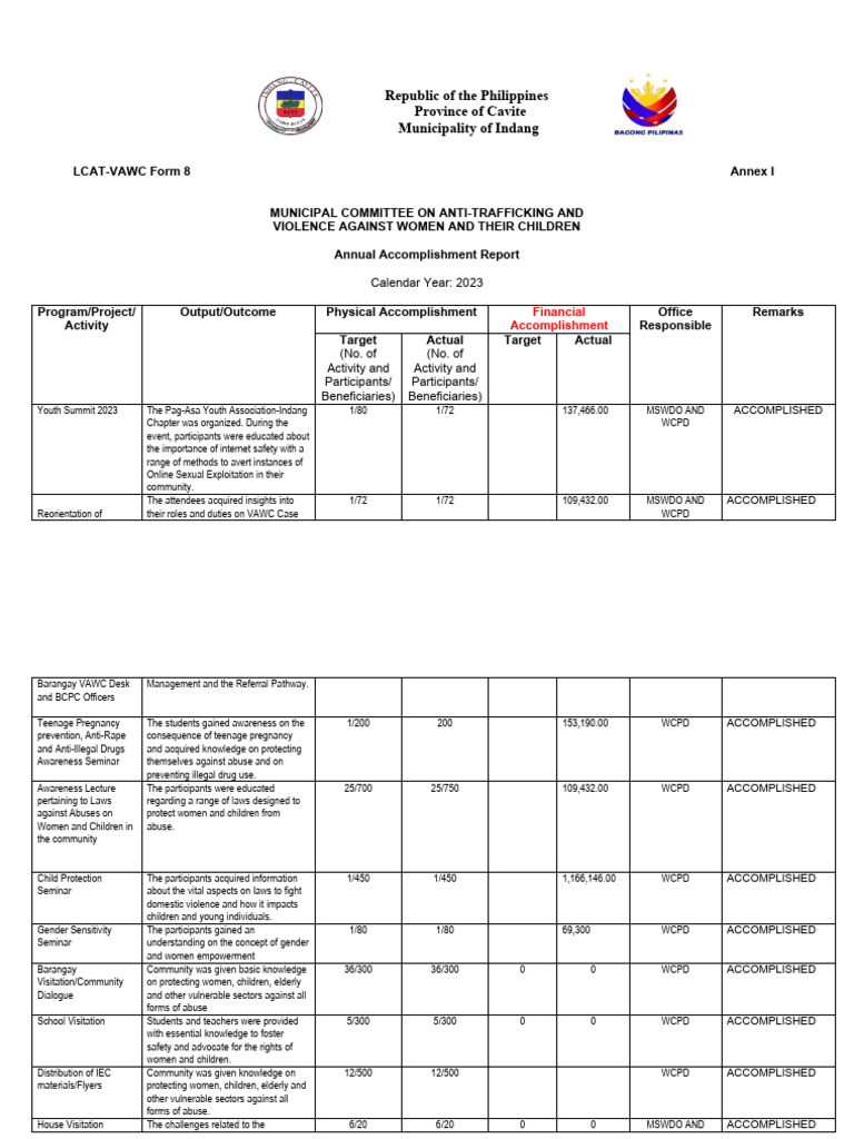 Accomplishment Report and AWFP 2023 | PDF | Violence | Domestic Violence