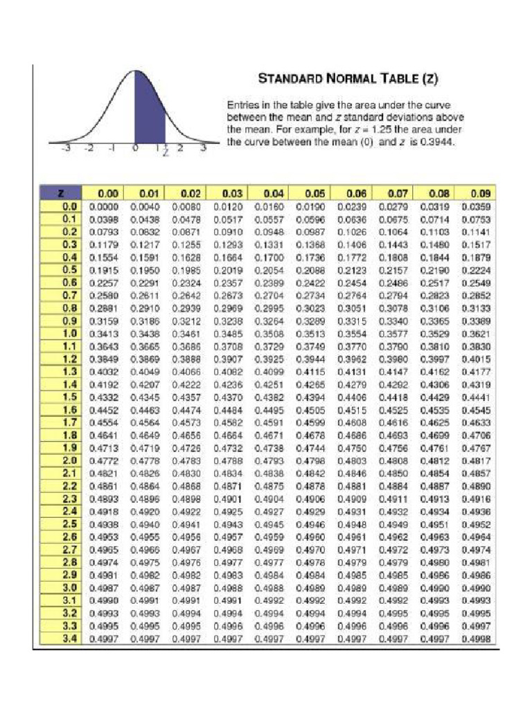 Standard Normal Z Table | PDF