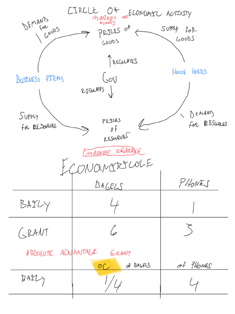 Circle of Economic | PDF