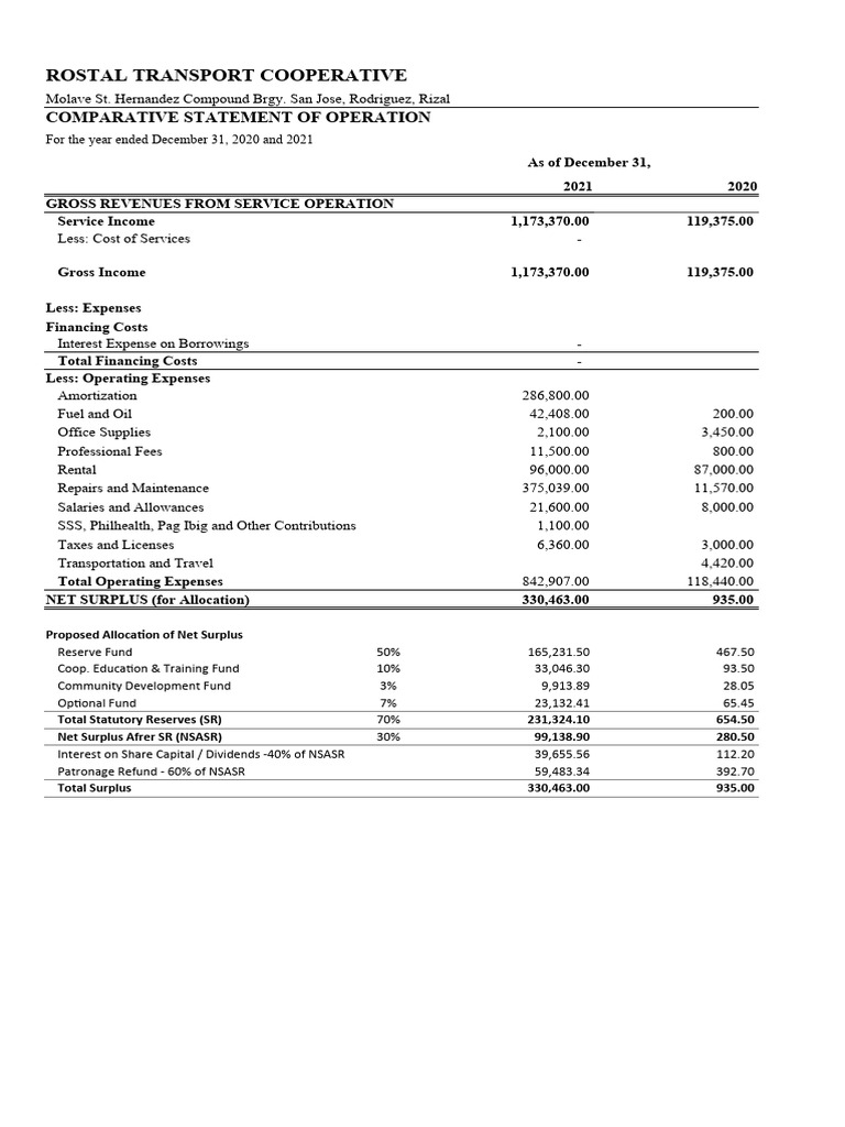 Rostal Comparative Afs 2020 and 2021 | PDF | Equity (Finance) | Expense