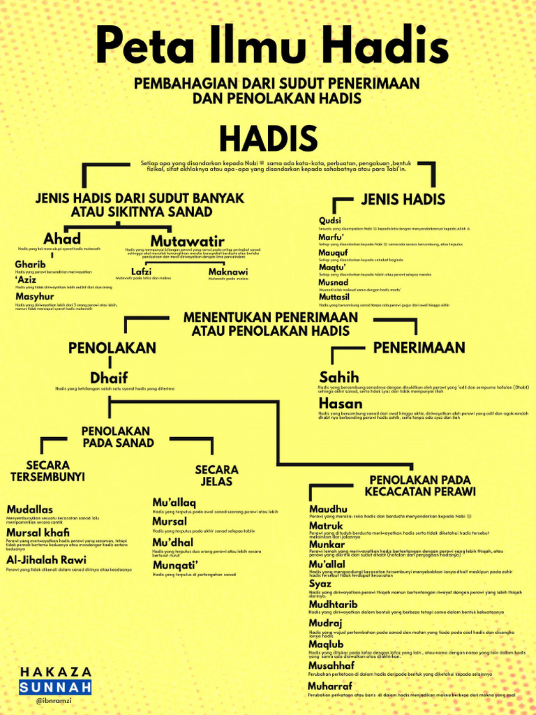 Peta Hadis BM | PDF
