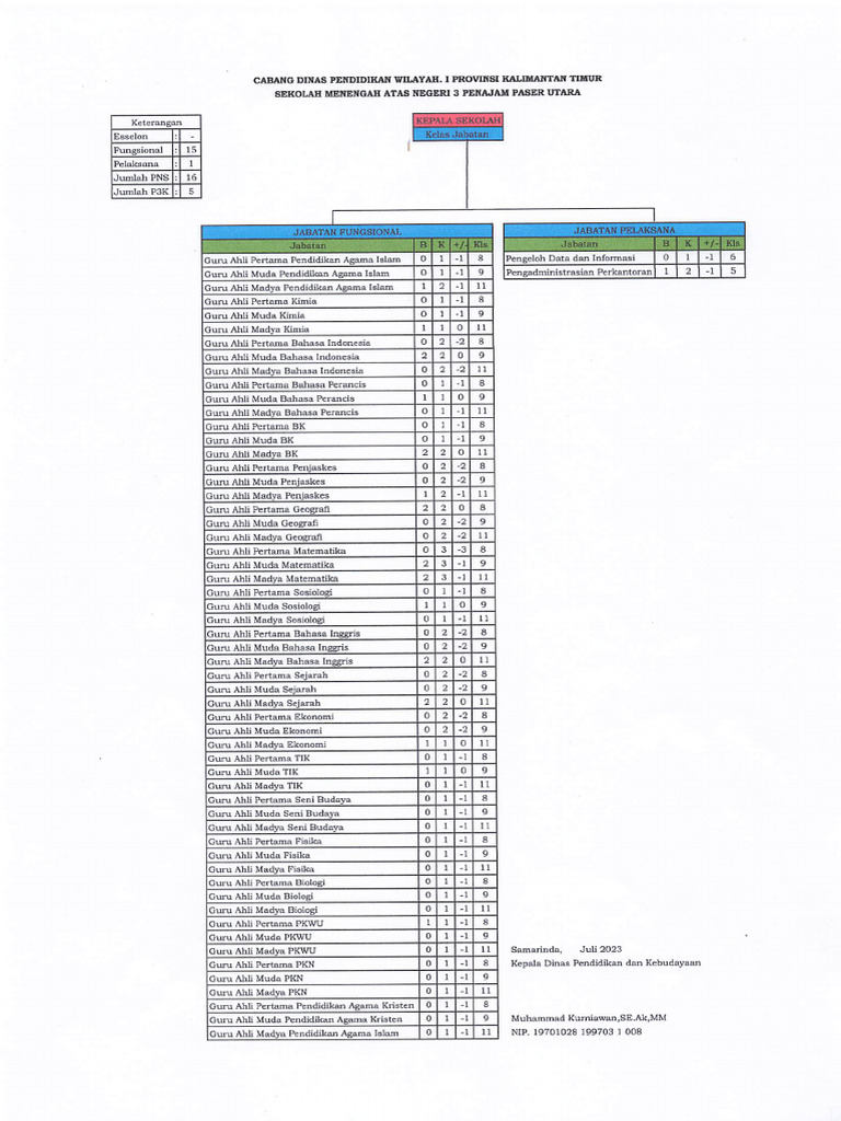 Peta Jabatan Sman 3 Ppu | PDF