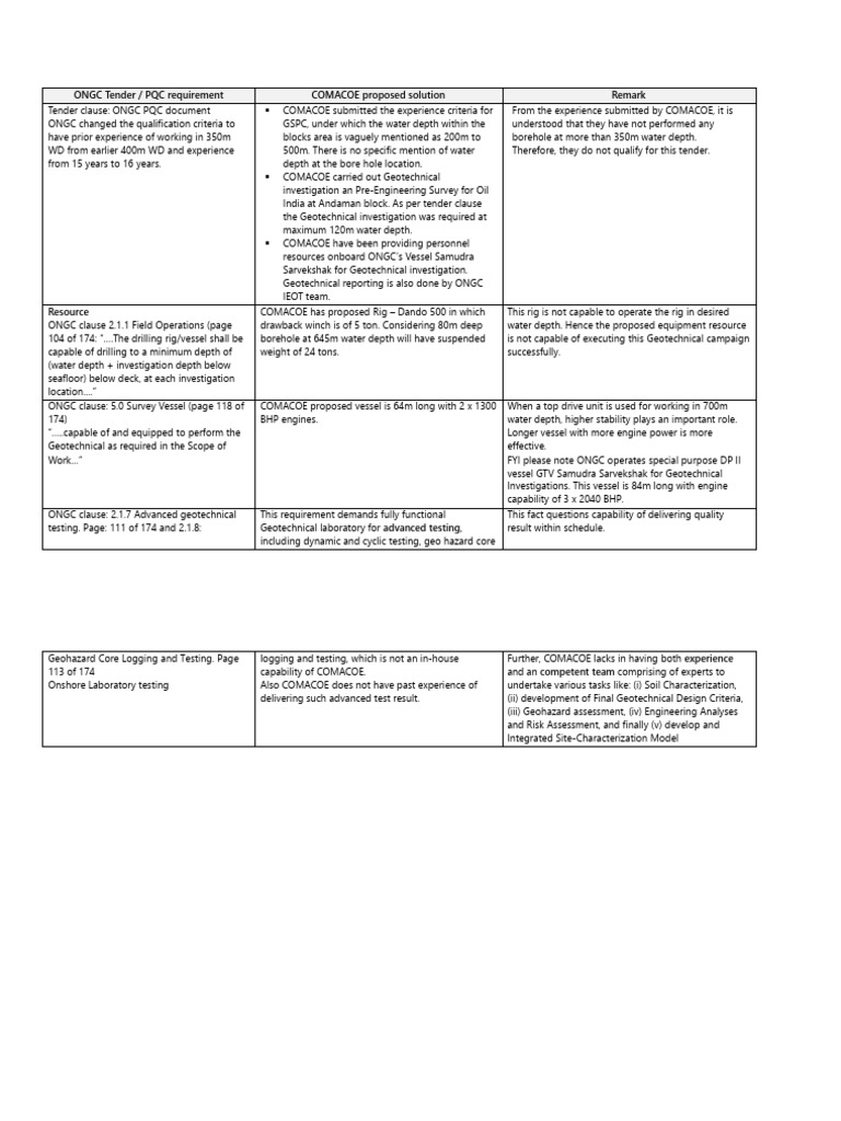 COMACOE's Tender Qualification Issues | PDF | Borehole | Geotechnical ...