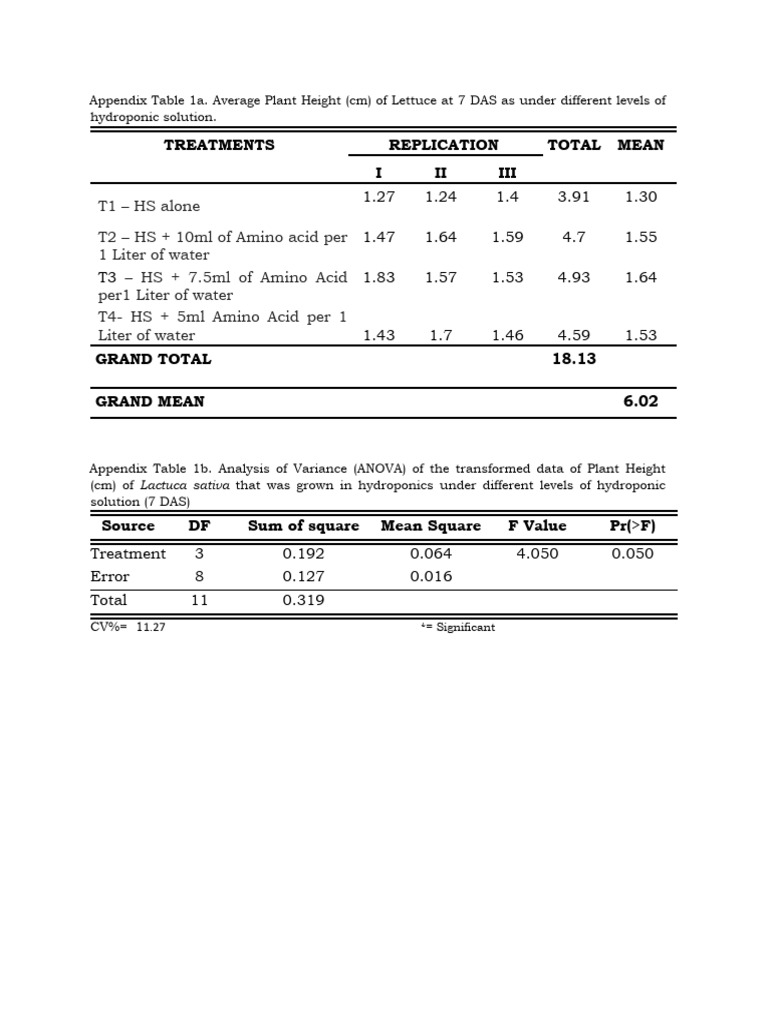 Appendices Ni Arcipe | PDF | Lettuce | Analysis Of Variance