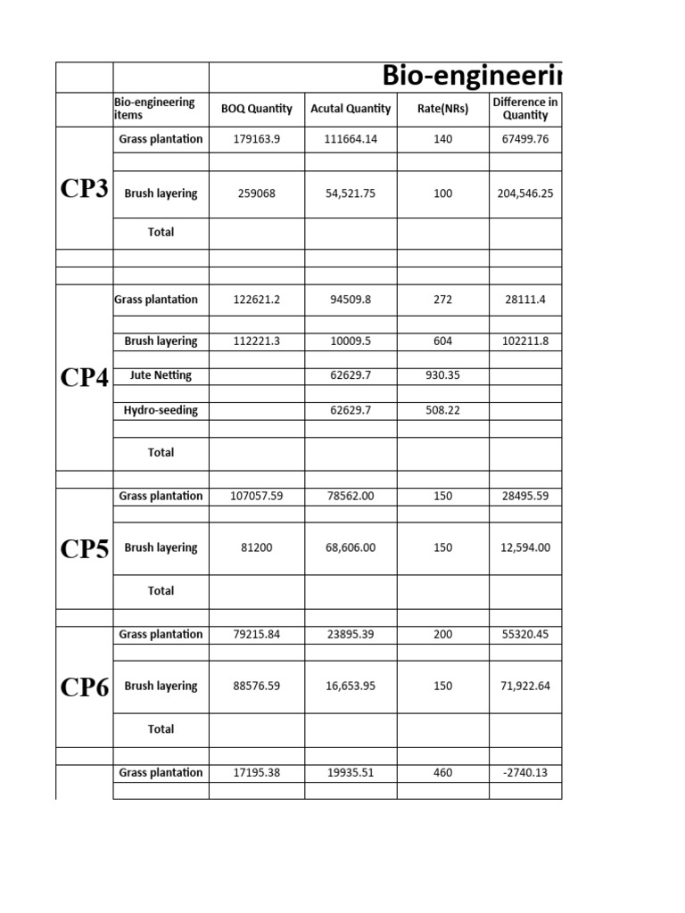 Comparision Sheet for Bio-Engineering Works | PDF