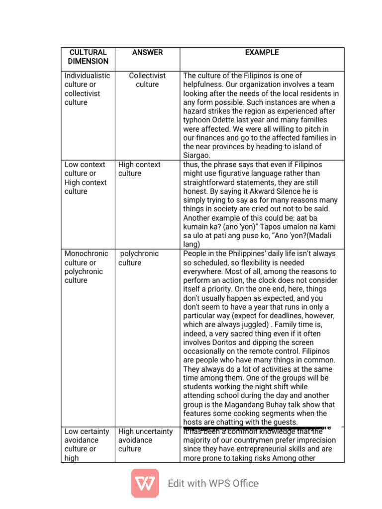 CULTURAL-DIMENSION | PDF | Social Psychology | Behavioural Sciences