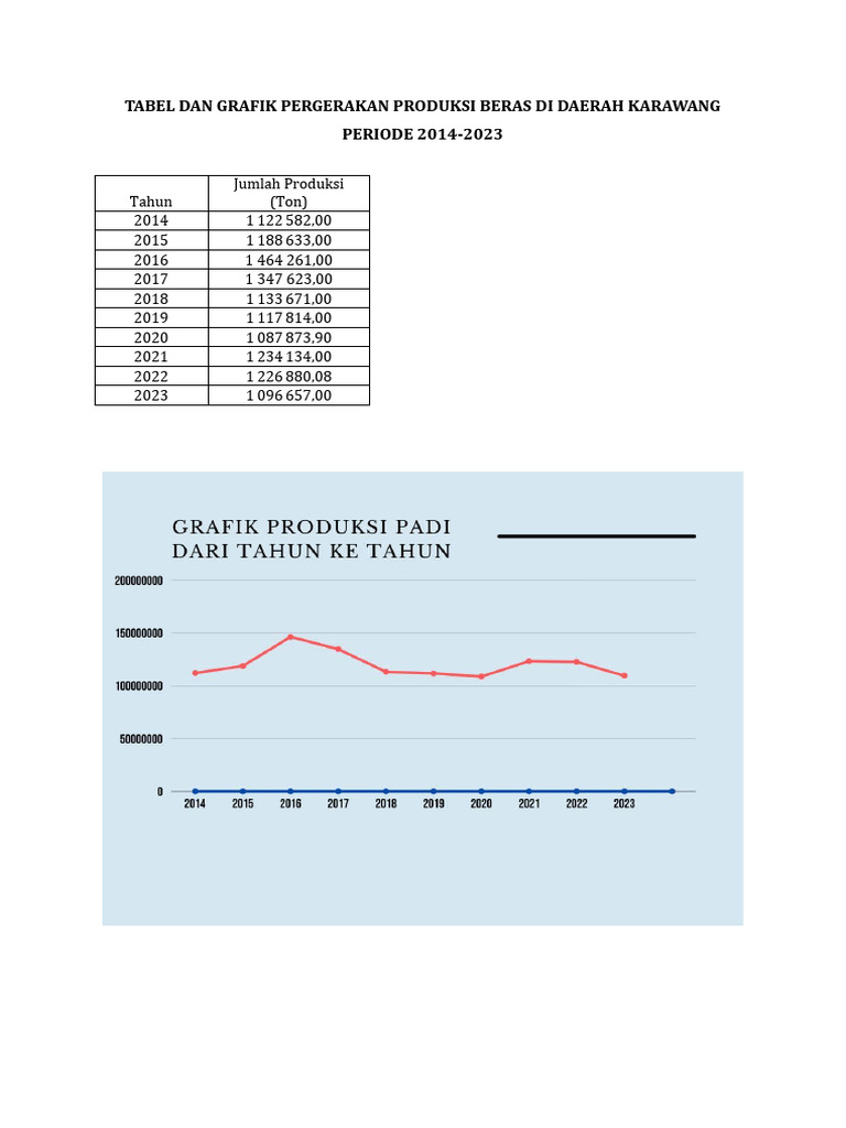 Tabel Dan Grafik Padi - Louisa | PDF