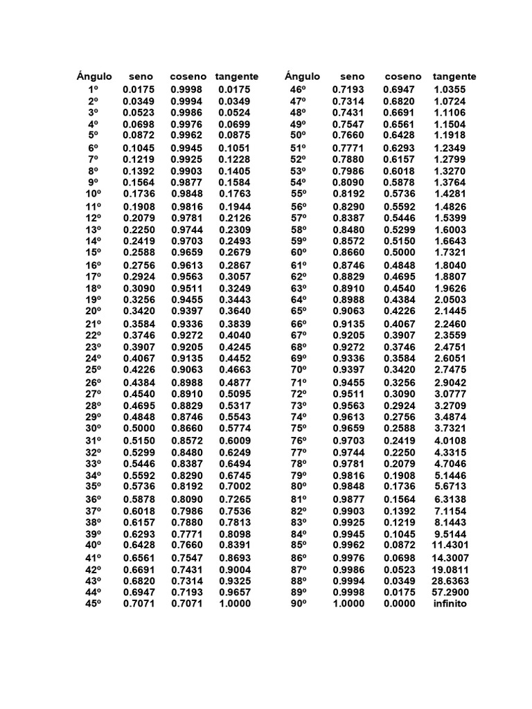 Tablas Trigonométricas _ PDF | PDF