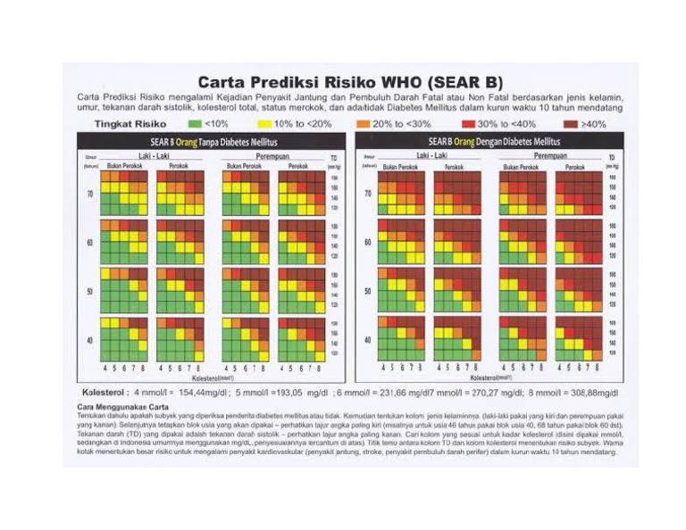 Diagram Carta PTM | PDF