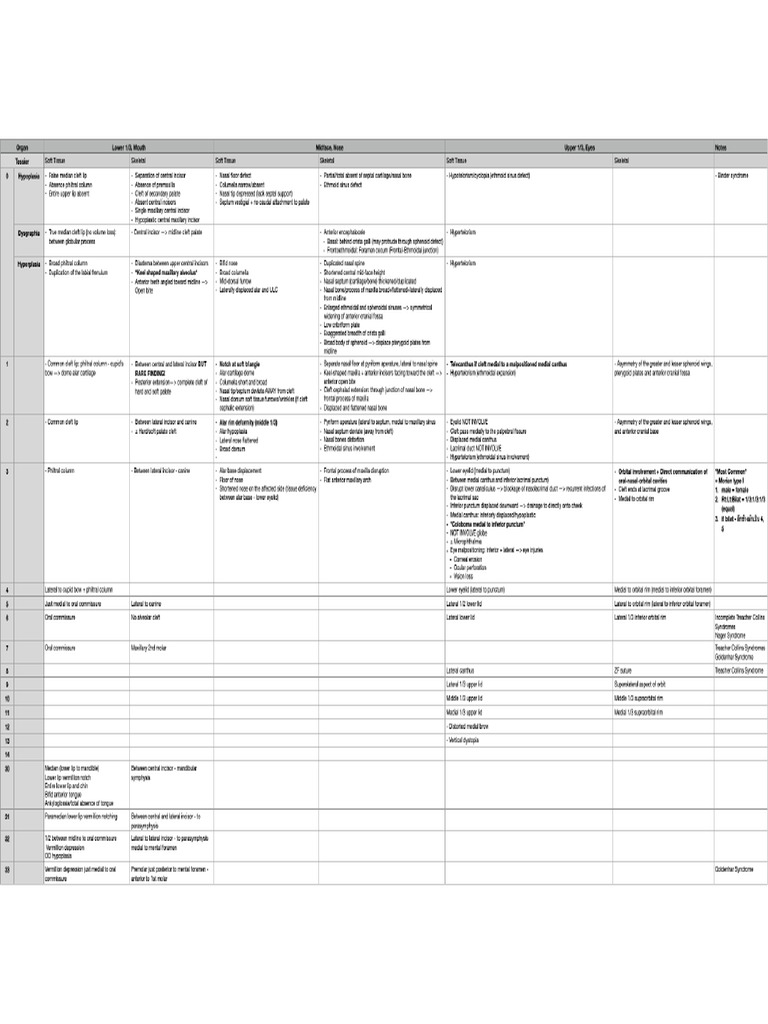 Craniofacial Cleft Summary Table | PDF