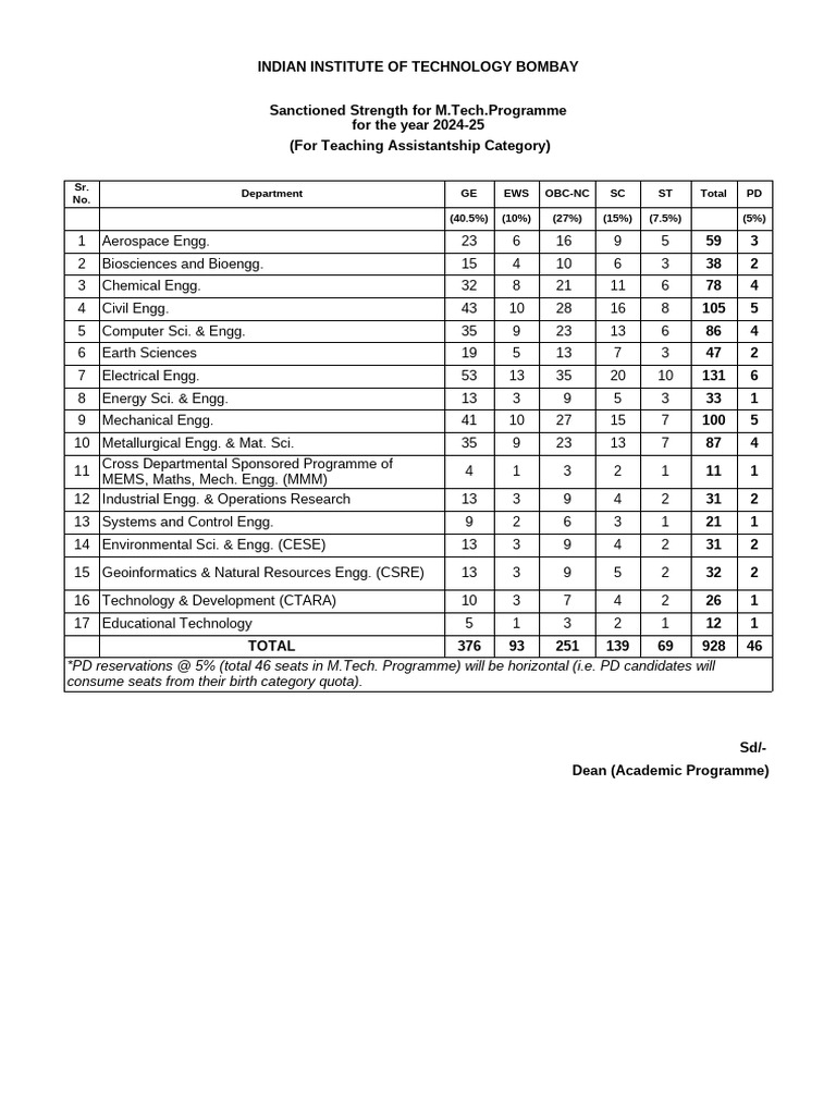 SanctionIntakeM Tech 2024 | PDF | Engineering | Science
