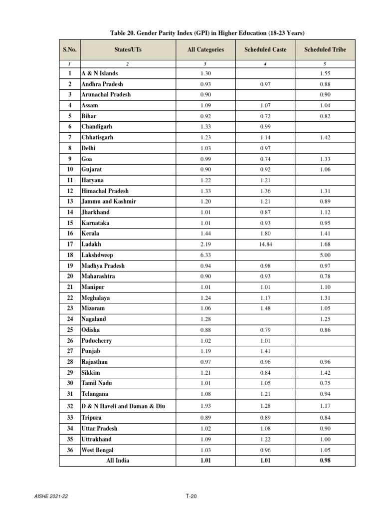 AISHE Final Report 2021-22-160 | PDF