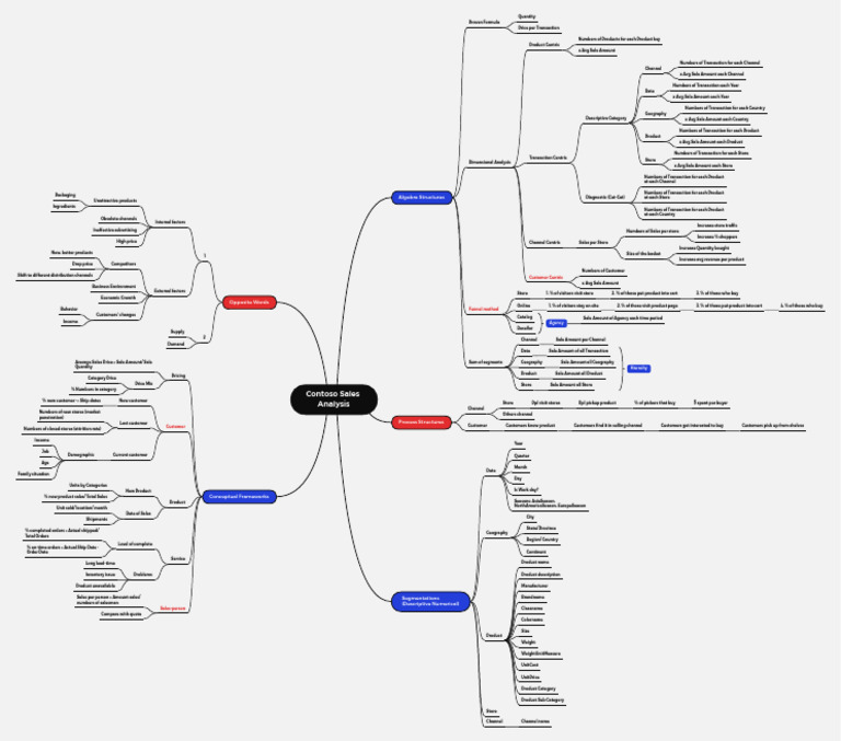Logic Tree | PDF | Sales | Prices