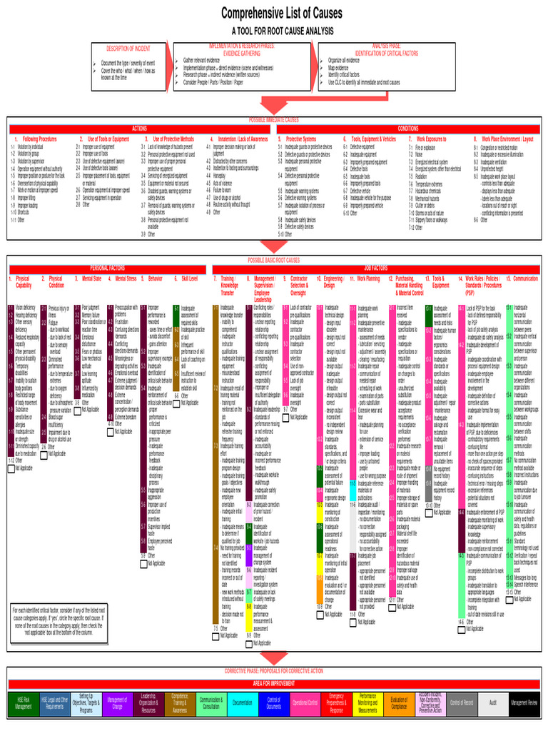Root Cause Analysis Tool Overview | PDF | Personal Protective Equipment ...