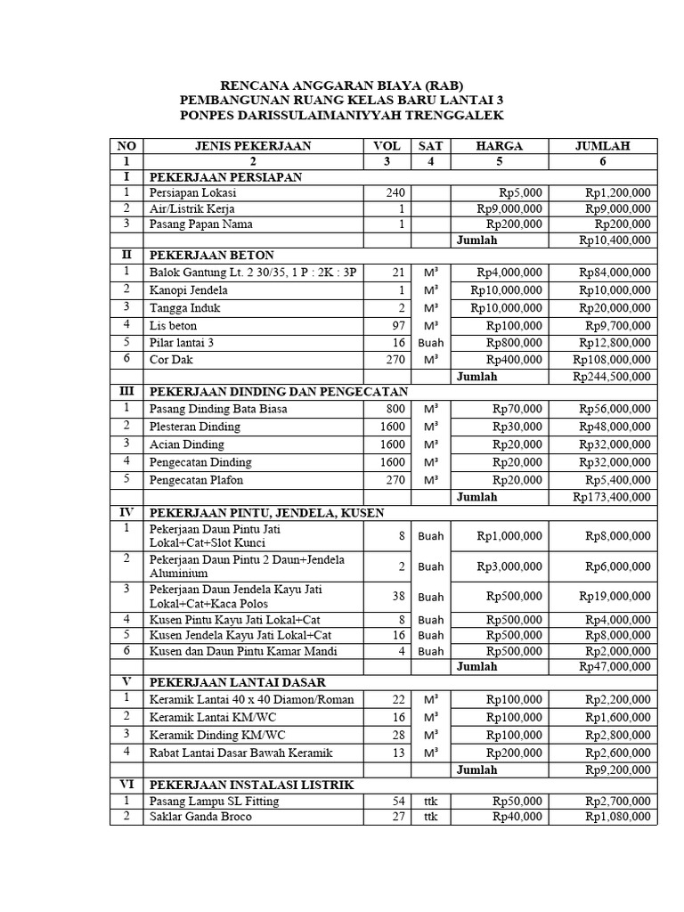 RAB Kelas Baru Ponpes Trenggalek | PDF | Metode & Bahan Ajar | Griya ...