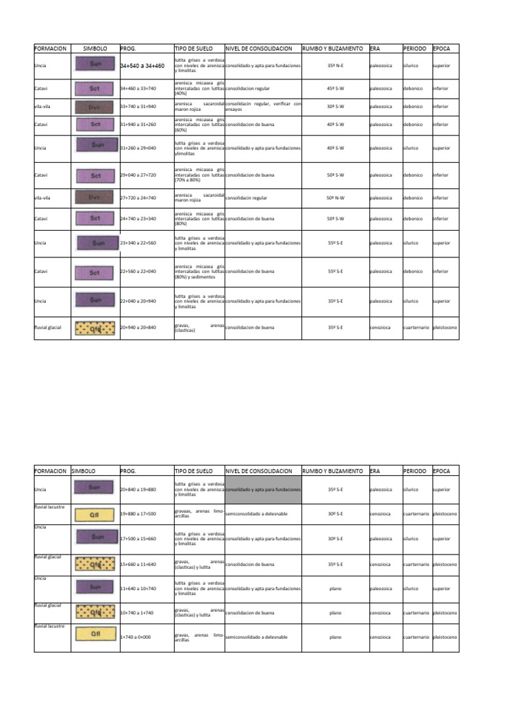 Clasif Suelos | PDF | Roca clástica | Materiales