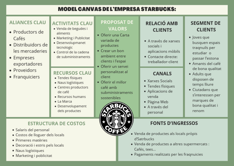Green Simple Business Model Canvas Poster | PDF