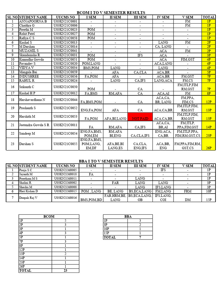 Bcom & Bba 2021 Batch Student Backlogs | PDF