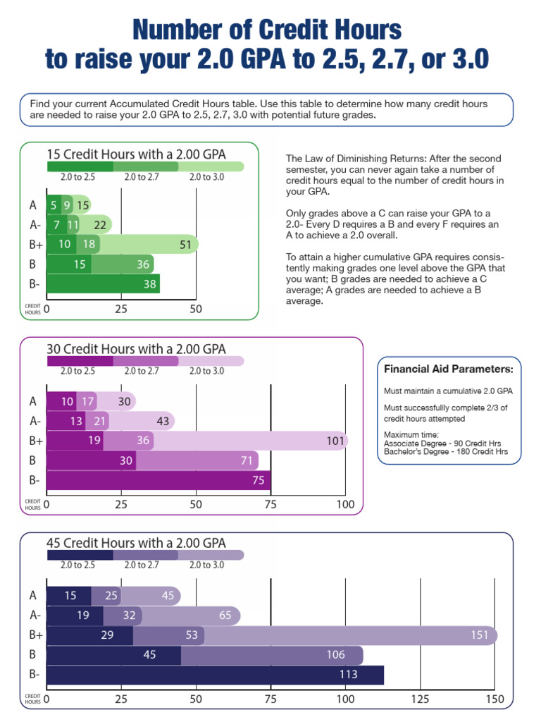 Gpa 2.0 and UP | PDF | Course Credit | Student Assessment And Evaluation